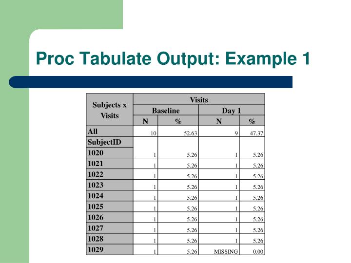 PPT - SAS PROC REPORT PROC TABULATE PowerPoint Presentation - ID:3369851 PPT - SAS PROC REPORT PROC TABULATE PowerPoint Presentation - ID:3369851