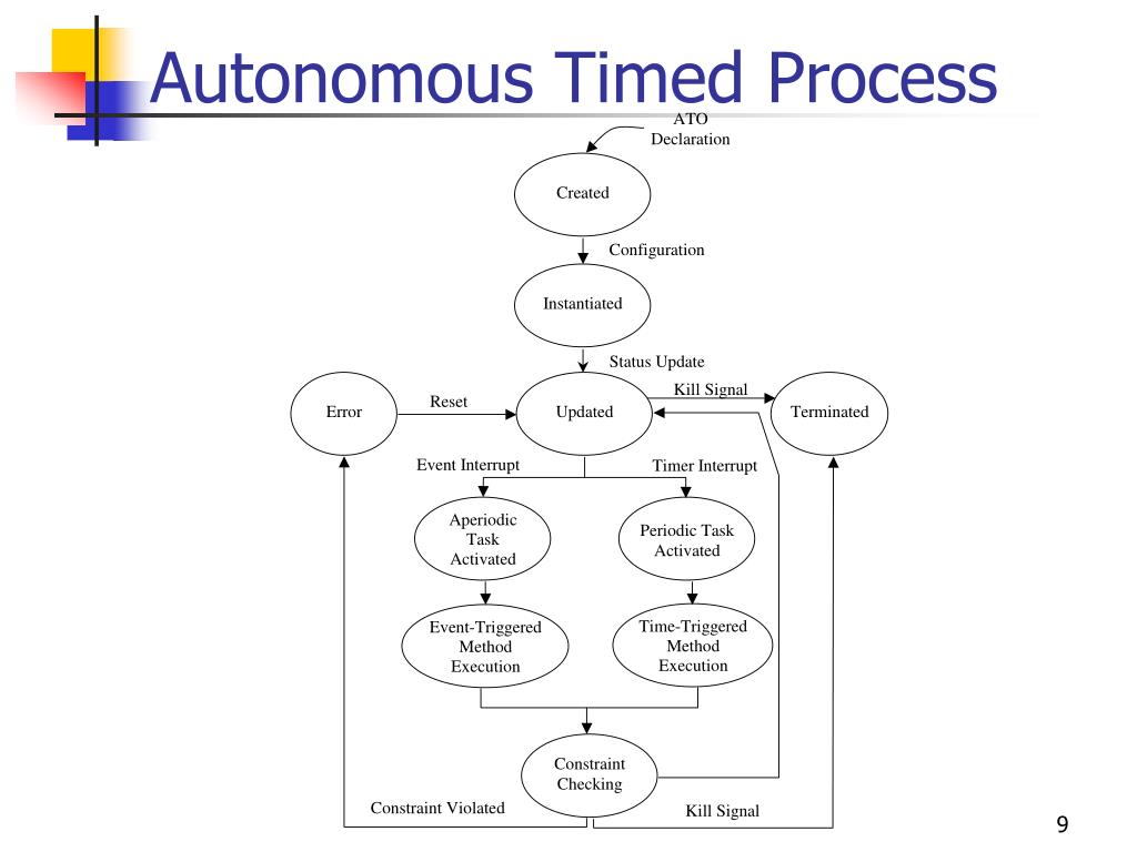 Ppt Vertaf An Object Oriented Application Framework For Embedded Real Time Systems Powerpoint 7660