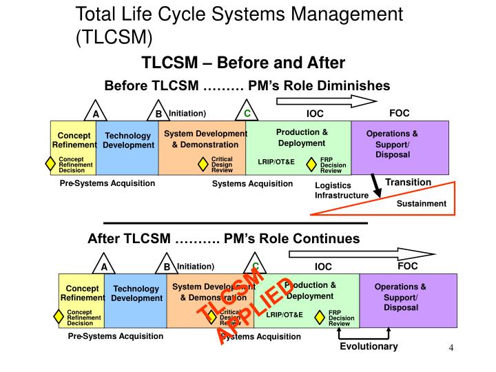 PPT - Life Cycle Logistics PowerPoint Presentation - ID:3371000