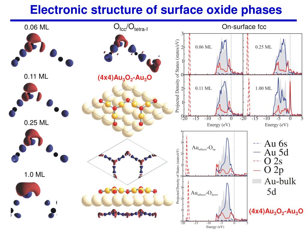 PPT - Hongqing Shi and Catherine Stampfl School of Physics, The ...