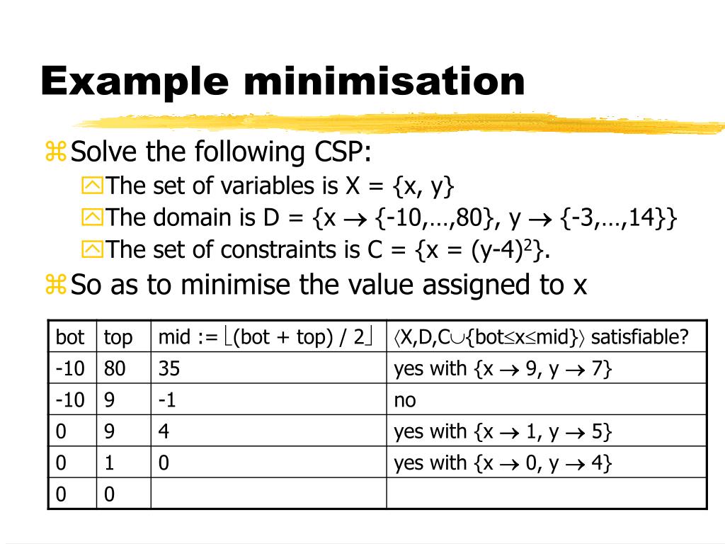 Ppt Finite Domain Constraint Logic Programming Powerpoint Presentation Id3372088