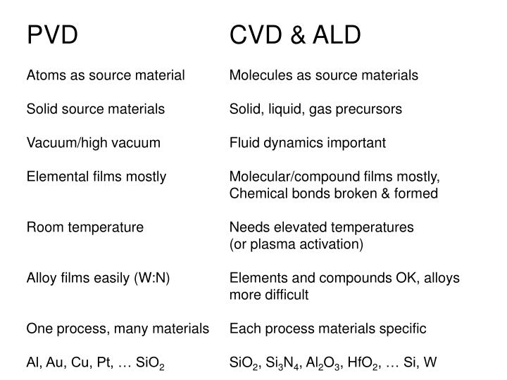 PPT - CVD & ALD sami.franssila@aalto.fi PowerPoint Presentation - ID ...