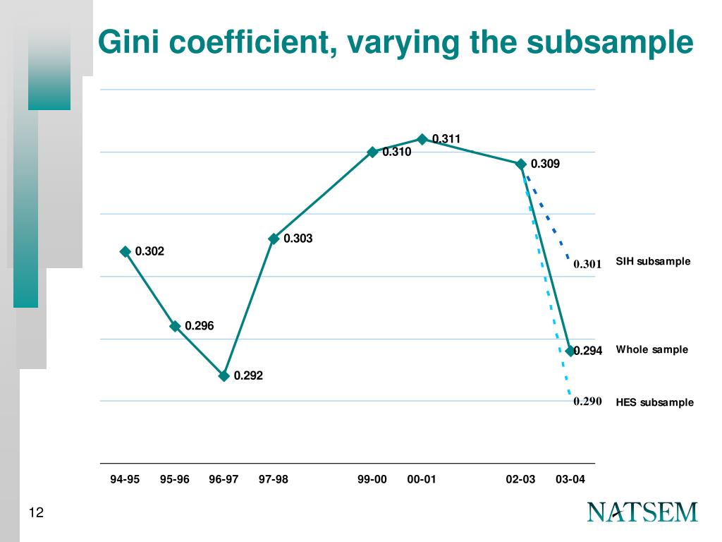 PPT - Analyzing Income Distribution Measures in Australia: Impact of ...