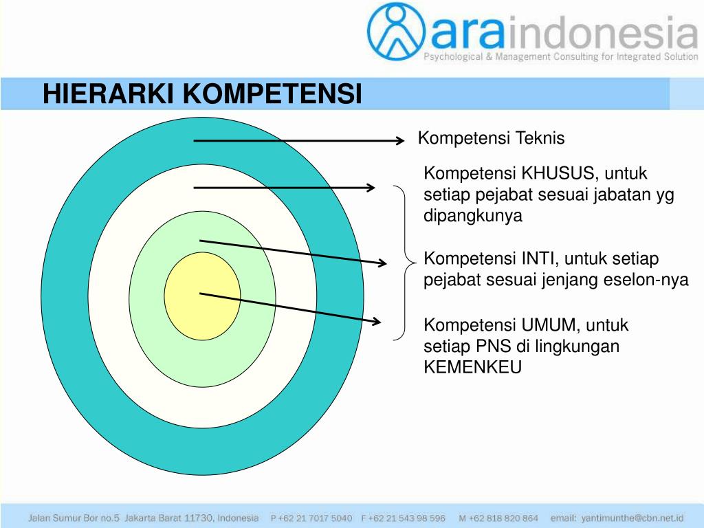 PPT - SOSIALISASI PROFILING & ASESMEN KOMPETENSI PEJABAT/PEGAWAI DITJEN ...