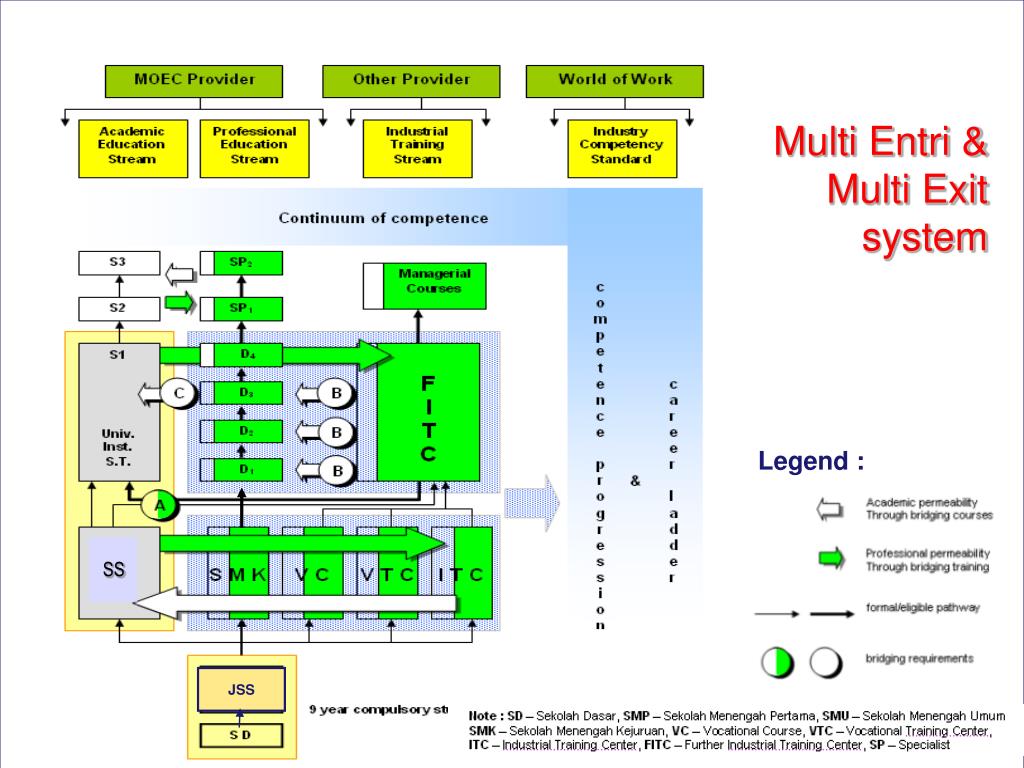 PPT - Road Map of Vocational Secondary School Indonesia 2010 - 2014 ...