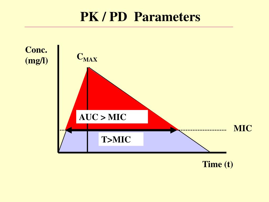 PPT - Clinical Impact of PK/PD in Urinary Tract Infections PowerPoint ...