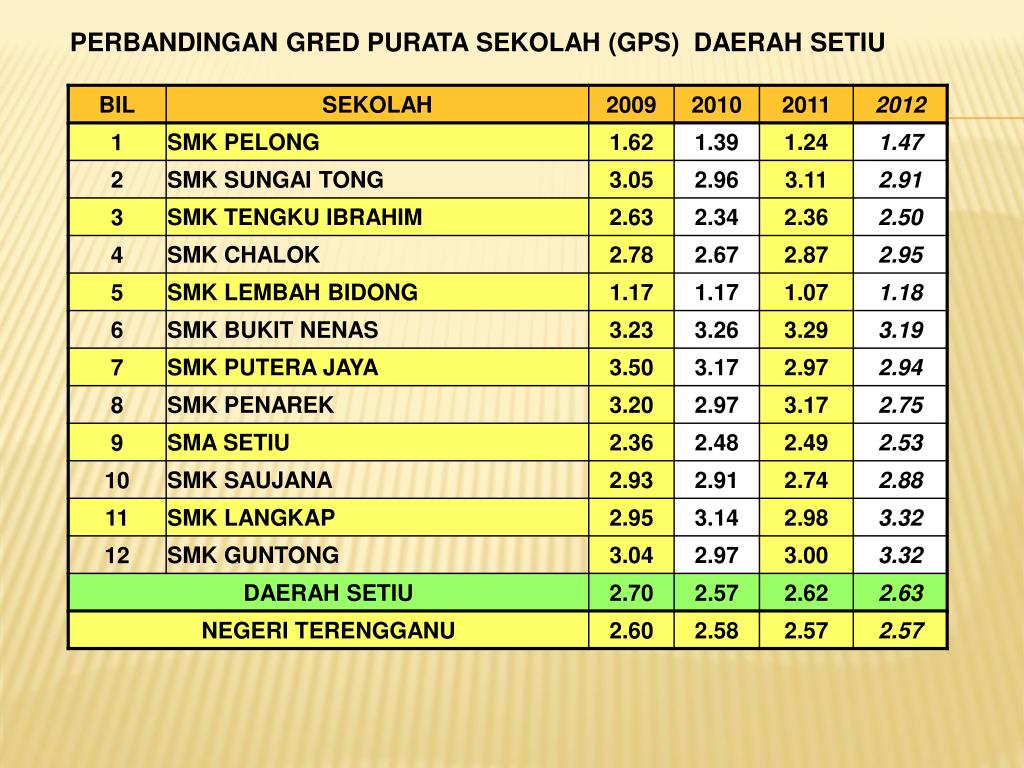PPT - ANALISIS KEPUTUSAN PEPERIKSAAN PowerPoint Presentation, free ...