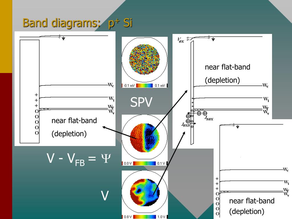 PPT - Vibrating capacitor and surface photovoltage measurements for ...