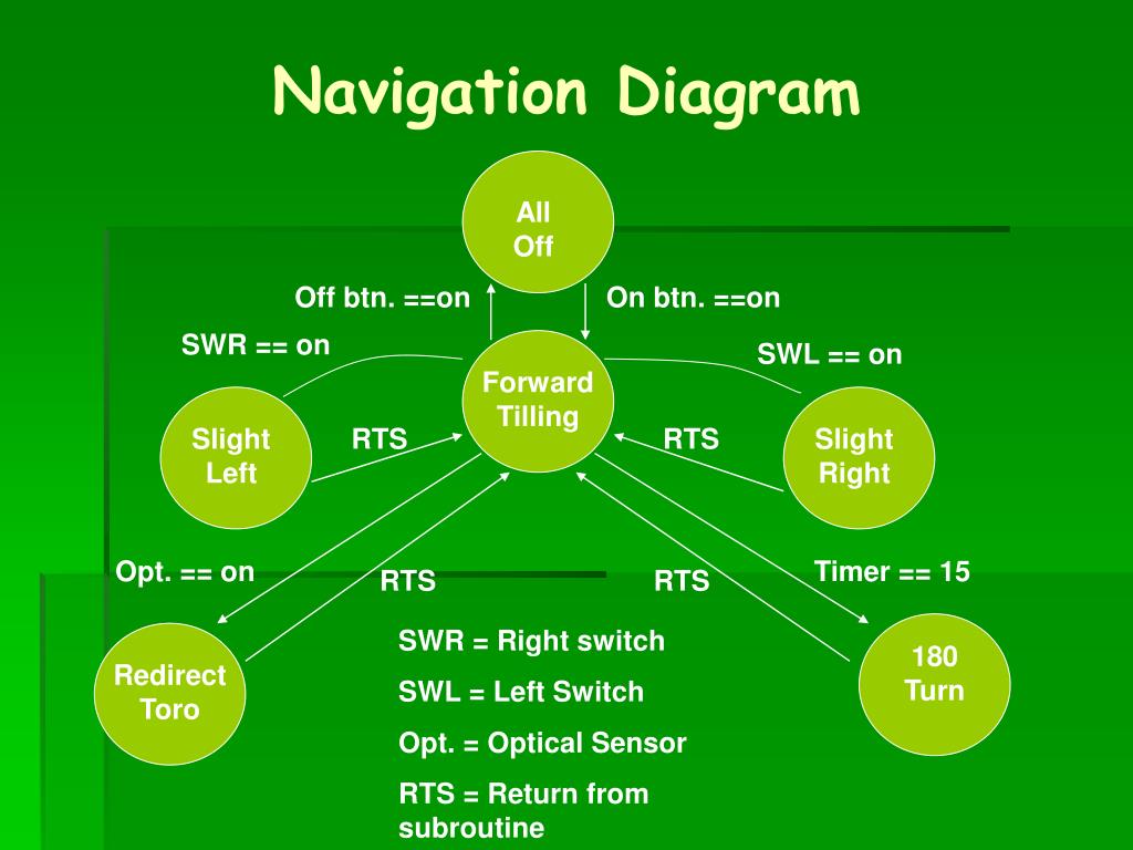 PPT - Rollin Bicskei Eric Bornemann Jason Wells Ryan Bidlack ELM 4701 ...