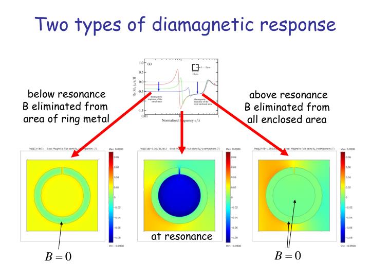 PPT - Simulation and Understanding of Metamaterials PowerPoint ...