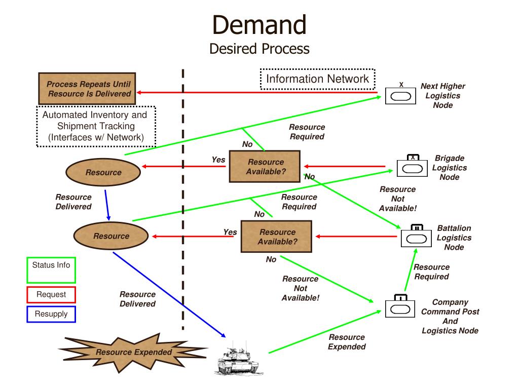 PPT - Military Logistics Management for the Next Conflict PowerPoint ...