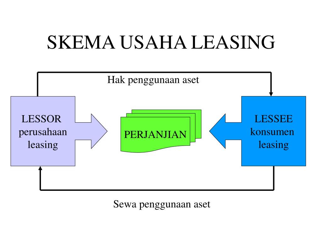 PPT - PERUSAHAAN PEMBIAYAAN DAN MODAL VENTURA PowerPoint Presentation ...