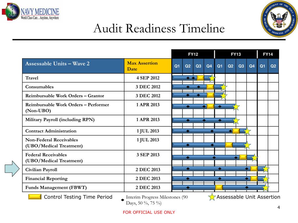 PPT - Bureau of Medicine and Surgery 2012 Navy Medicine Audit Readiness ...