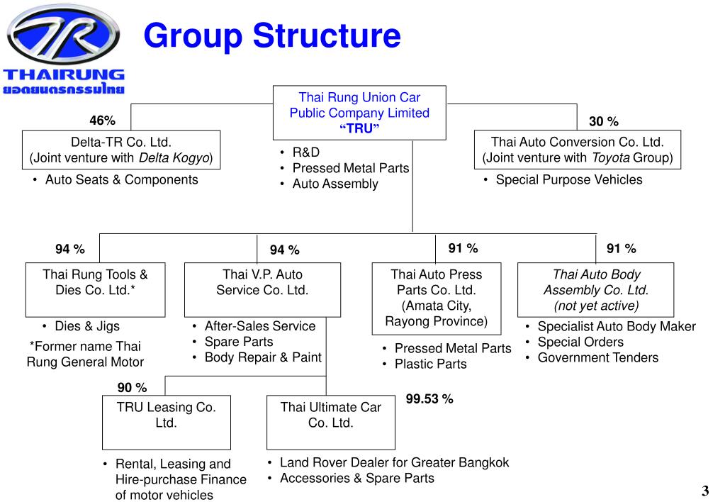 PPT - Thai Rung Union Car Public Company Limited SET Opportunity Day, 8 ...