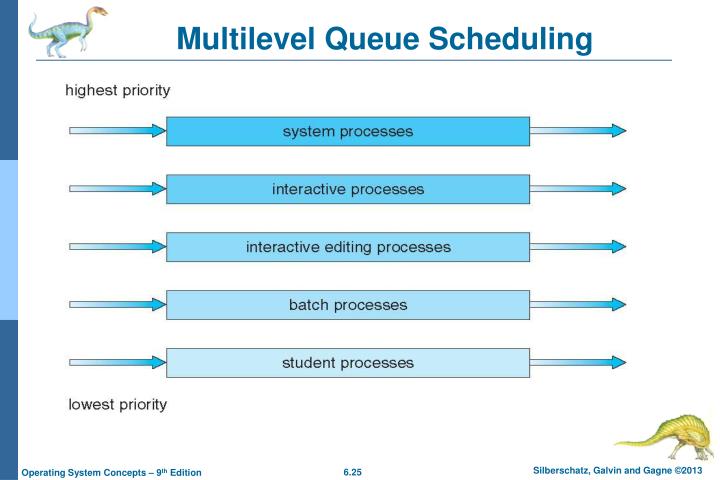 PPT - Chapter 5: Process Scheduling PowerPoint Presentation - ID:3378557