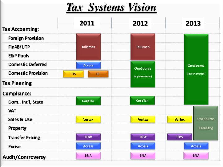 PPT - Tax Systems Vision PowerPoint Presentation, free download - ID ...