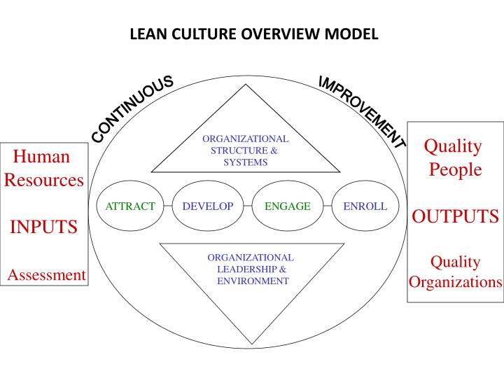PPT - Building and Sustaining a Lean Culture: The Quality People Value ...