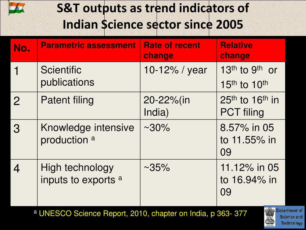PPT - Innovation, Entrepreneurship and Incubation PowerPoint ...