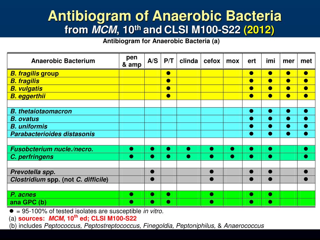 PPT - An Iconoclastic View of Isolates from Acute, Chronic, and ...