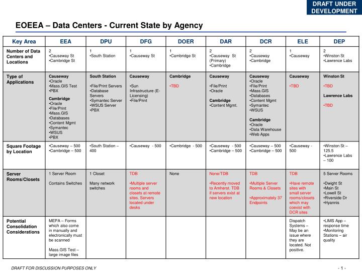 PPT - EOEEA – Data Centers - Current State by Agency PowerPoint ...