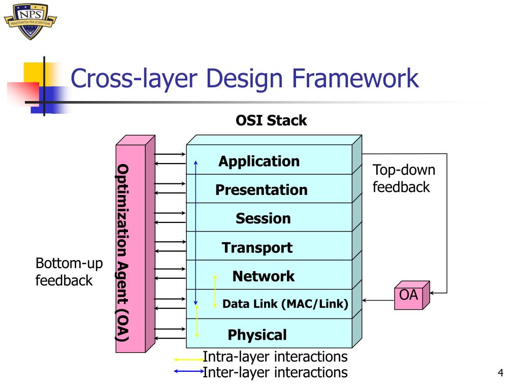 Ppt Cross Layer Design And Optimization For Wireless Sensor Networks