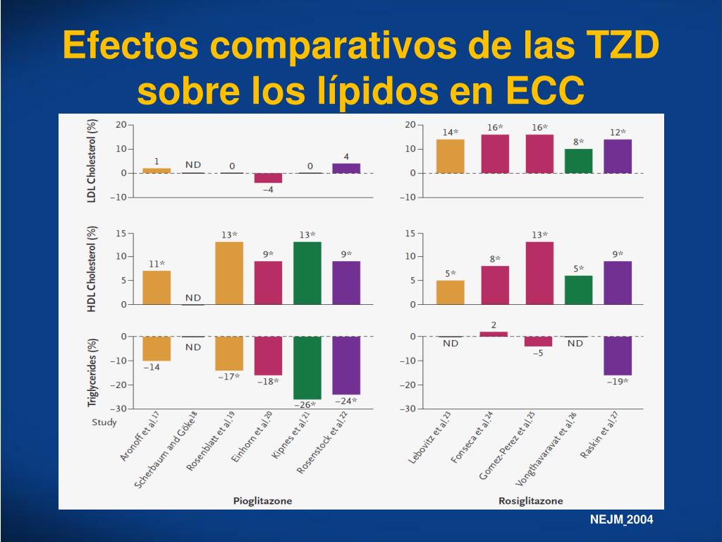 PPT - TZD en el Manejo de la DM tipo 2 Dónde esta la controversia ...