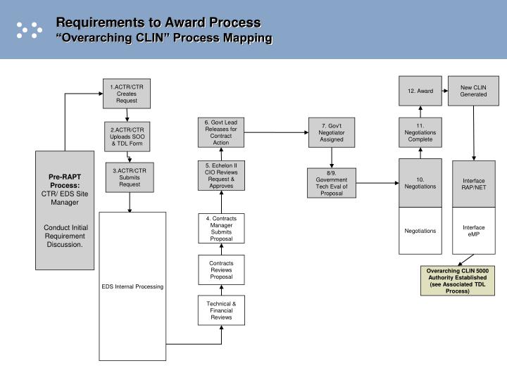 PPT - Requirements to Award Process “Overarching CLIN” Process Mapping ...