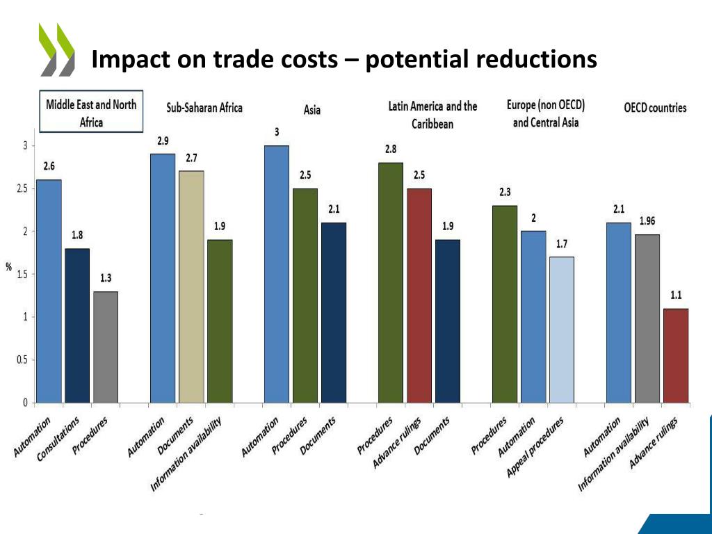 PPT - Arab Countries & Trade Facilitation Reform Priorities PowerPoint ...