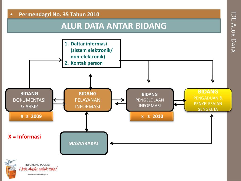 PPT - Menerapkan Standar Layanan Informasi Publik pada Pemerintah ...