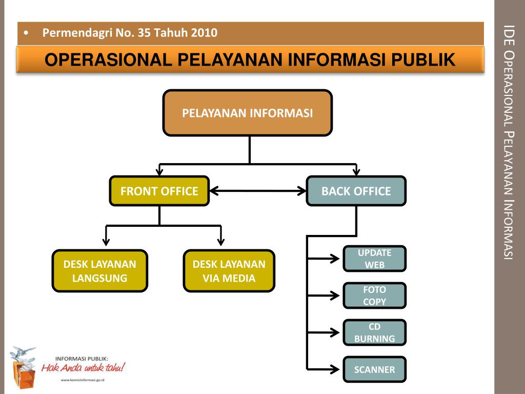 PPT - Menerapkan Standar Layanan Informasi Publik pada Pemerintah ...