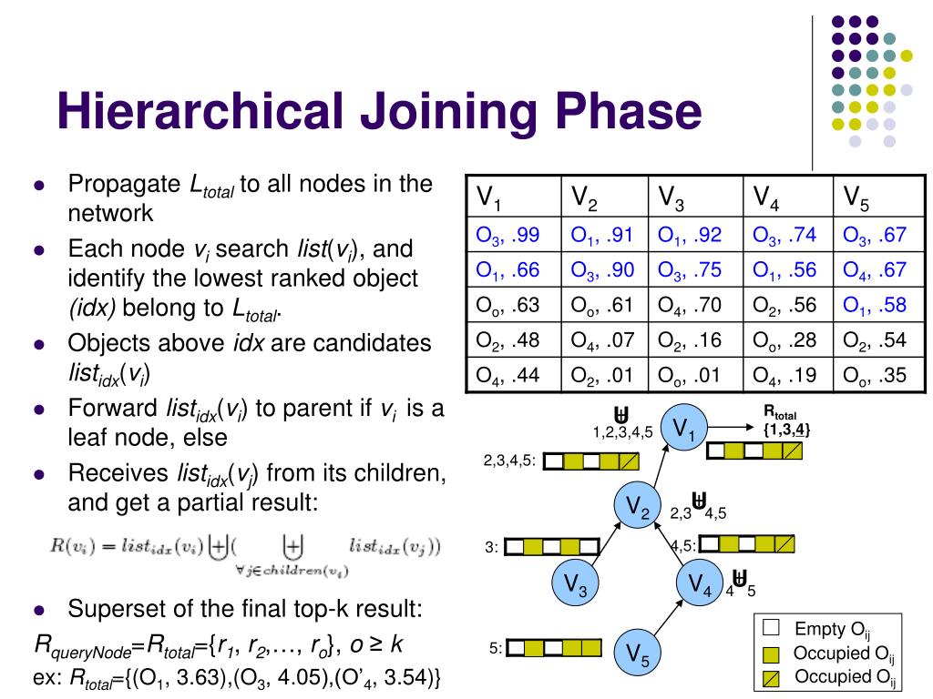 Ppt The Threshold Join Algorithm For Top K Queries In Distributed Sensor Networks Powerpoint