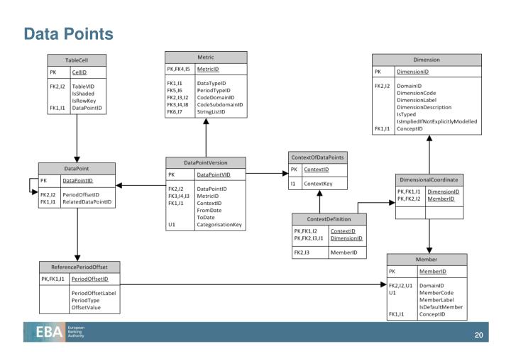 PPT - EBA Data Point Model PowerPoint Presentation - ID:3381889
