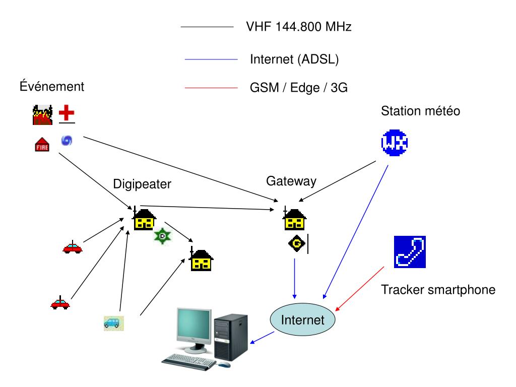 PPT - APRS Automatic Packet Reporting System (système de suivi ...