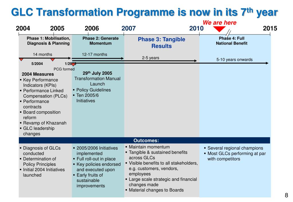PPT - Government Linked Companies Transformation (GLCT) Programme ...
