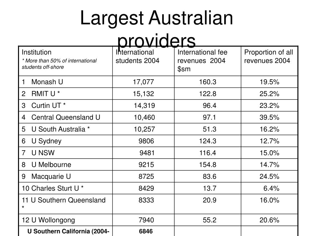 PPT - Australia’s Transnational Education Quality Strategy PowerPoint ...