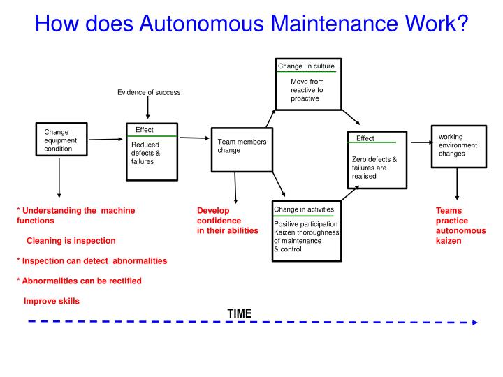 PPT - Autonomous Maintenance PowerPoint Presentation - ID:3382547