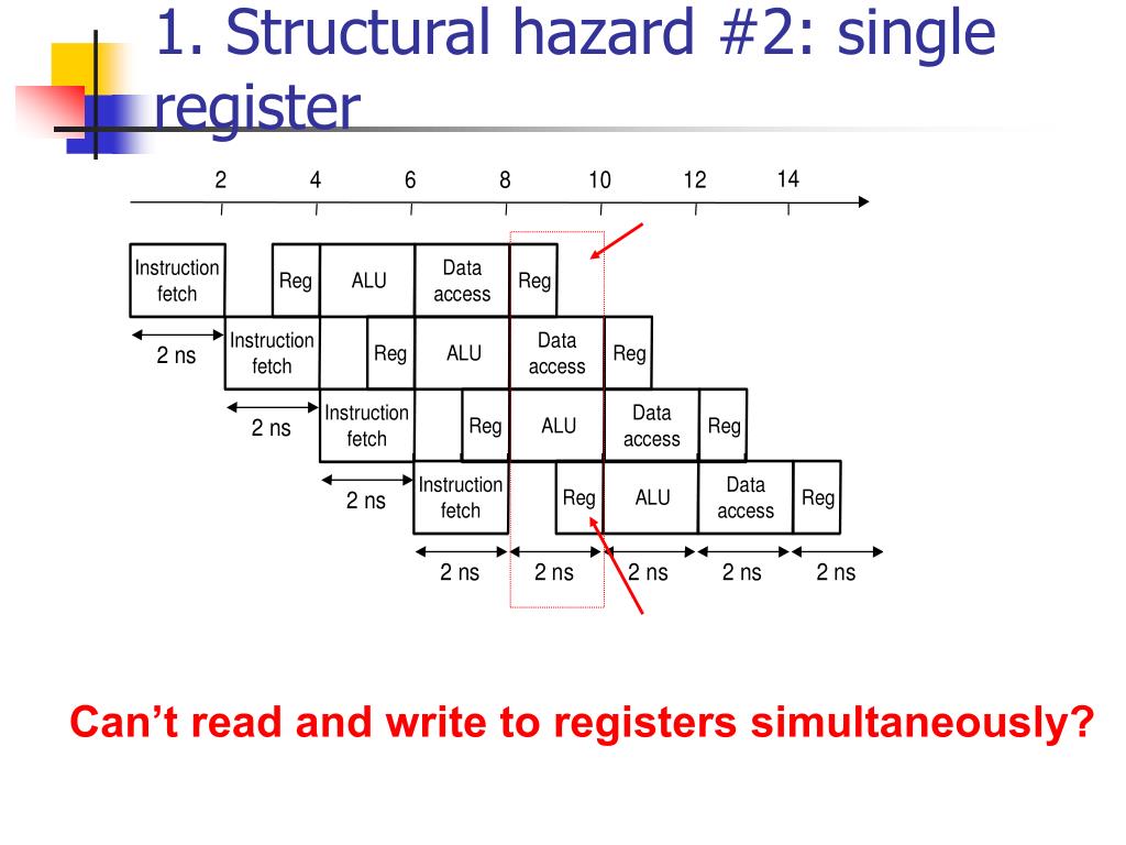 PPT - Chap.6: Enhancing Performance with Pipelining PowerPoint ...