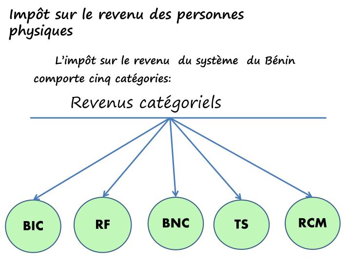 PPT - LES IMPOTS SUR LE REVENU PowerPoint Presentation - ID:3384517