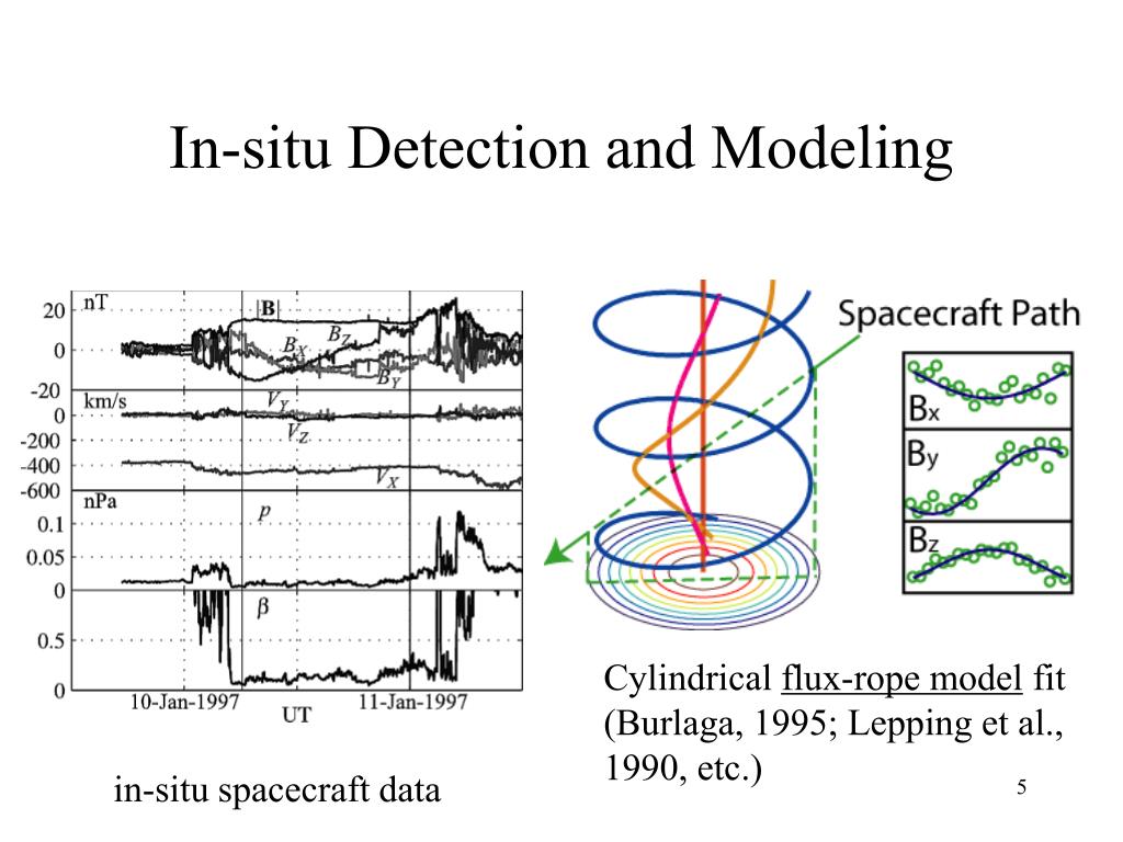 PPT - On the Calculation of Magnetic Helicity of a Solar Active Region ...