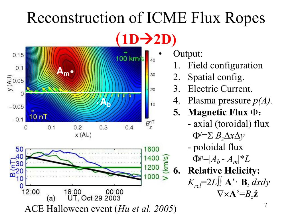PPT - On the Calculation of Magnetic Helicity of a Solar Active Region ...