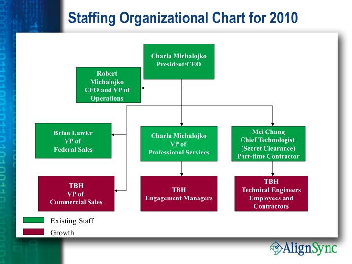 PPT - Staffing Organizational Chart for 2010 PowerPoint Presentation ...
