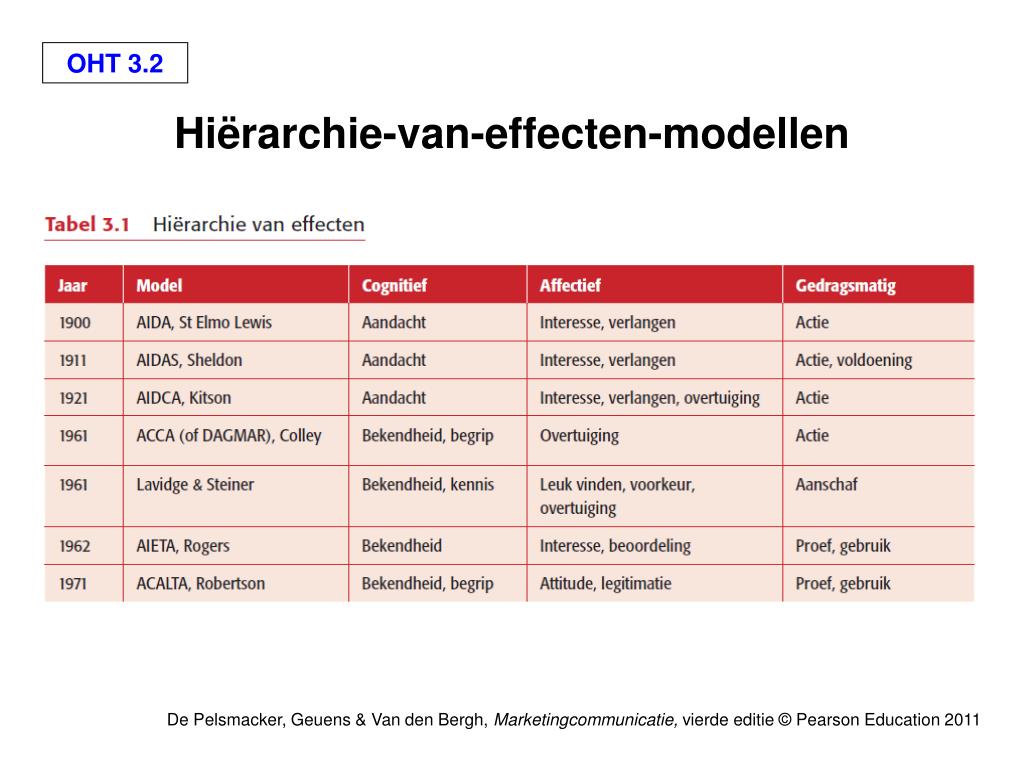PPT - Hoe marketingcommunicatie werkt PowerPoint Presentation, free ...