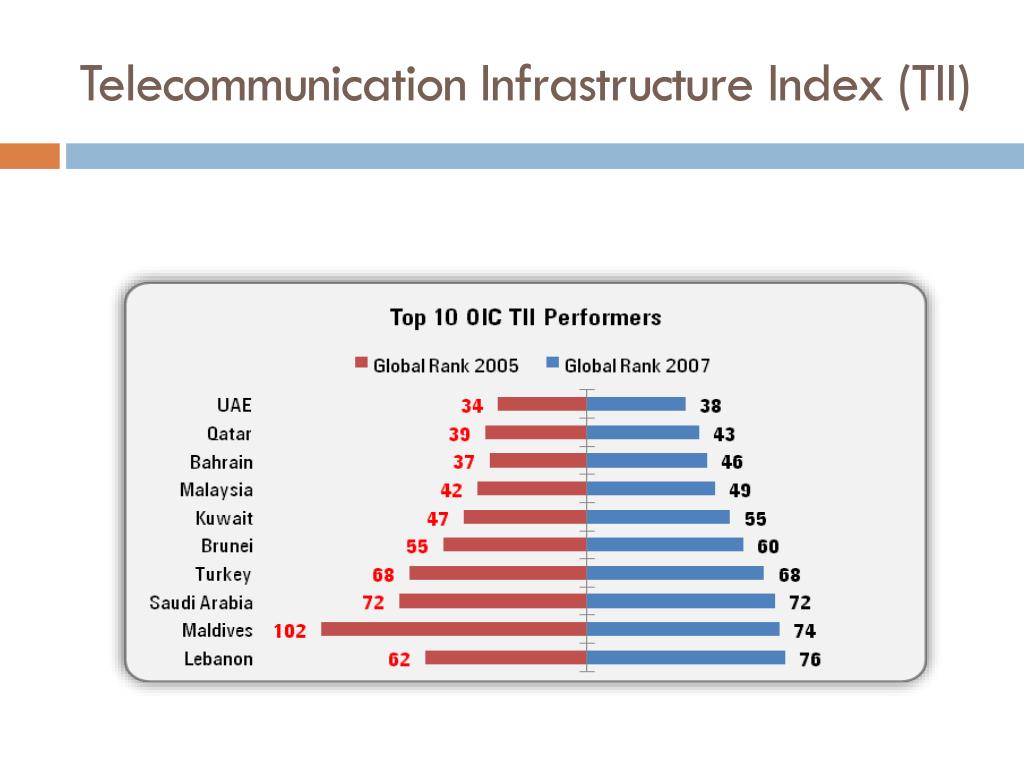 PPT - E-government readiness The Performance of the OIC Member ...