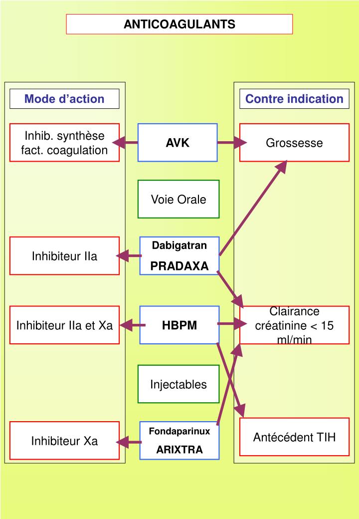 PPT - ANTICOAGULANTS PowerPoint Presentation, free download - ID:3384797