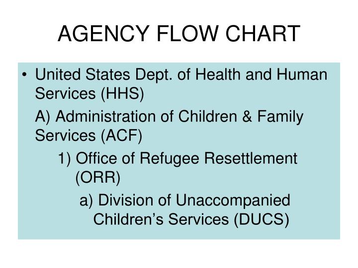 PPT - OFFICE OF REFUGEE RESETTLEMENT DIVISION OF UNACCOMPANIED CHILDREN ...