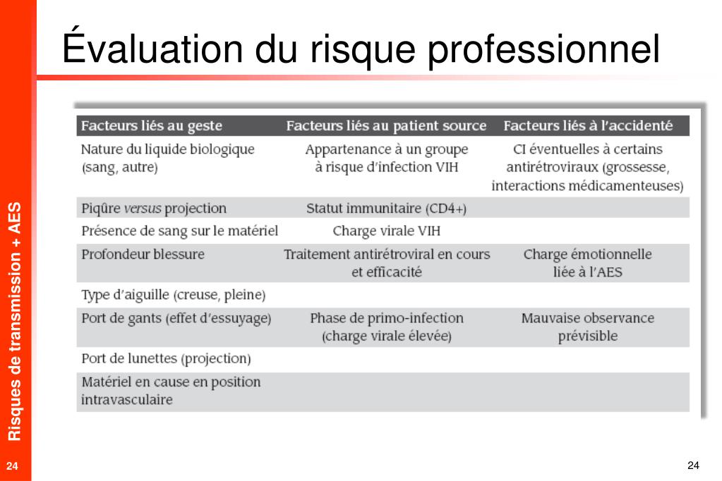 PPT - Les accidents d ’ exposition au risque viral AEV PowerPoint ...
