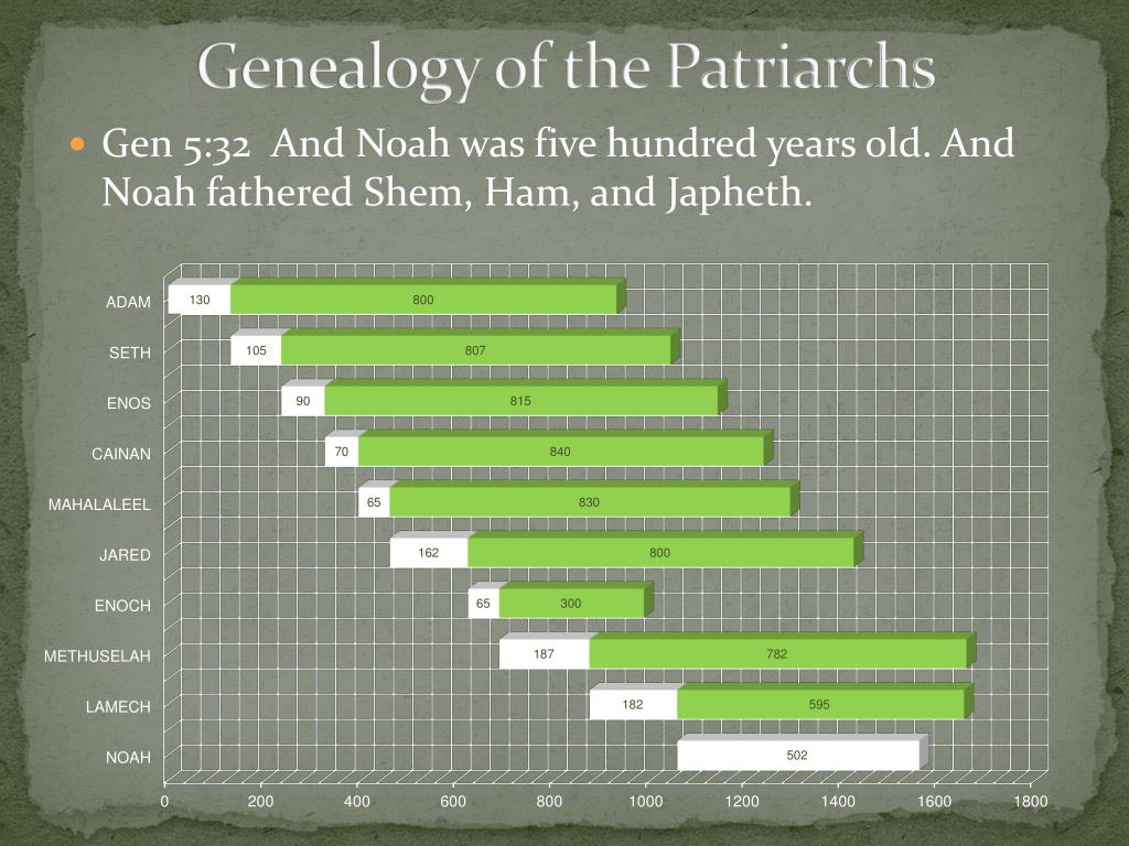 PPT - Genealogy of the Patriarchs PowerPoint Presentation, free ...