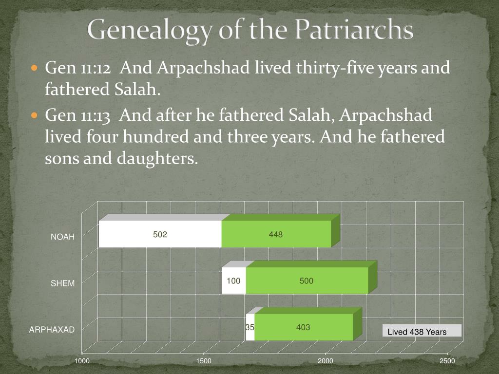 PPT - Genealogy of the Patriarchs PowerPoint Presentation, free ...