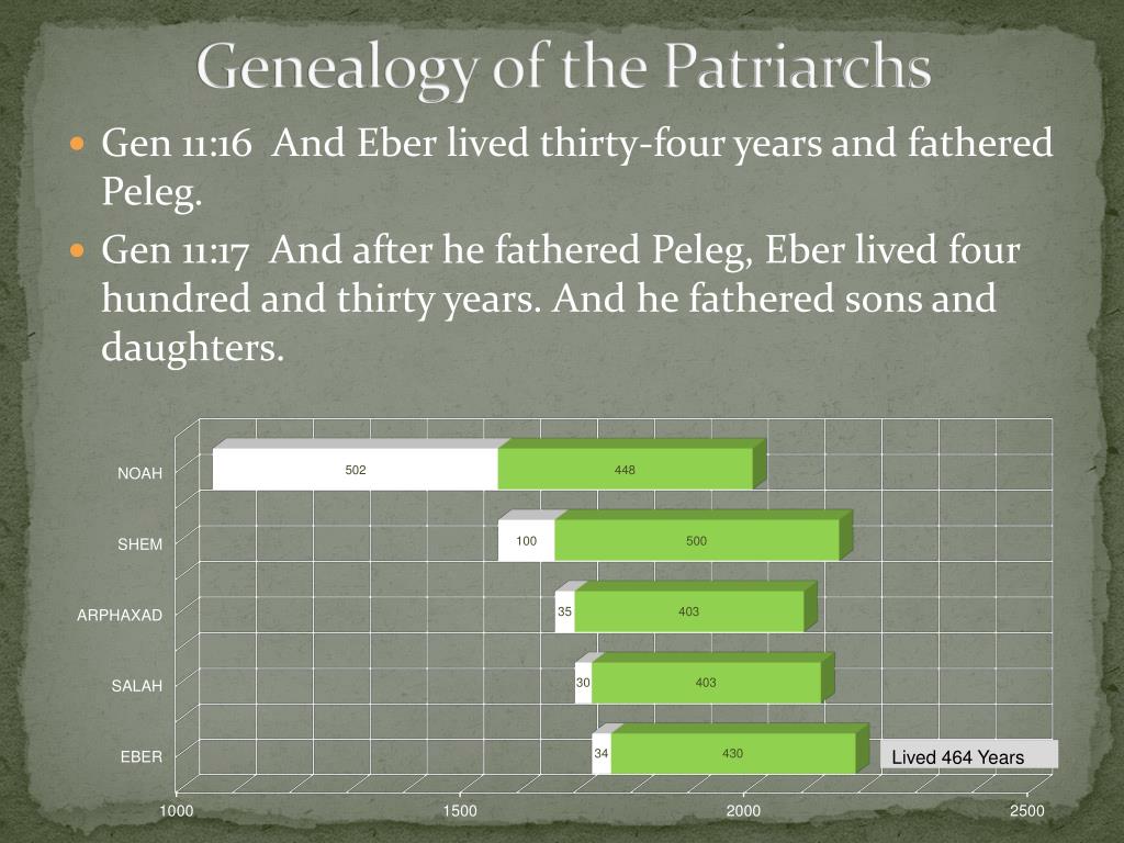 PPT - Genealogy of the Patriarchs PowerPoint Presentation, free ...