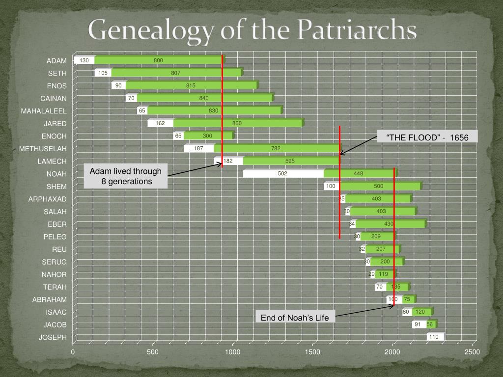 PPT - Genealogy of the Patriarchs PowerPoint Presentation, free ...